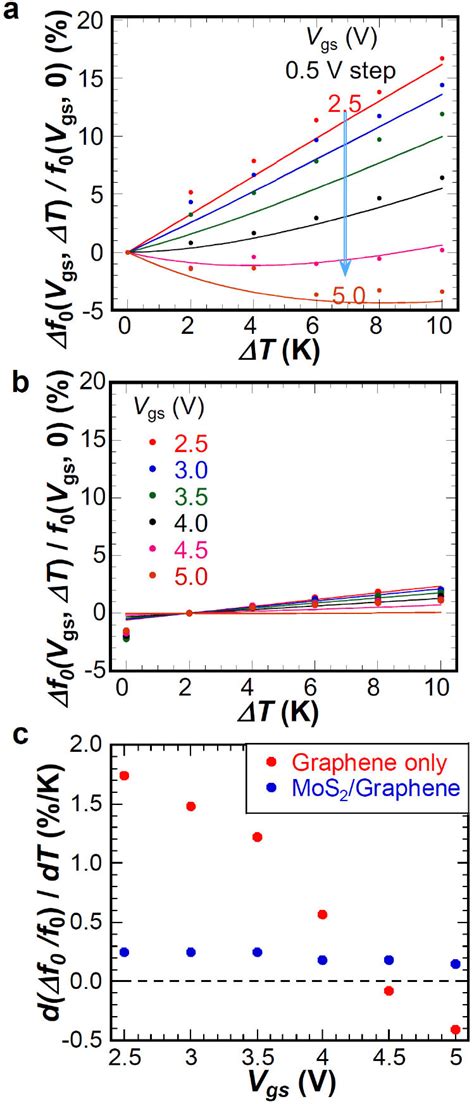 Temperature Dependence Of The Resonance Frequency Shift A And B Download Scientific