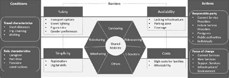 Conceptual Model For Achieving Gender Equitable Shared Mobility