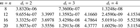 errors of non equidistant nodes α 1 1 d s 6 download scientific