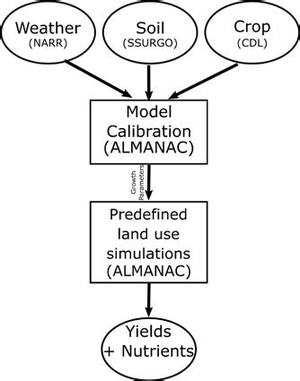 Study Workflow For The Noncoupled Stand Alone Crop Simulations Using Download Scientific