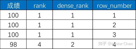 Sql——窗口函数 知乎