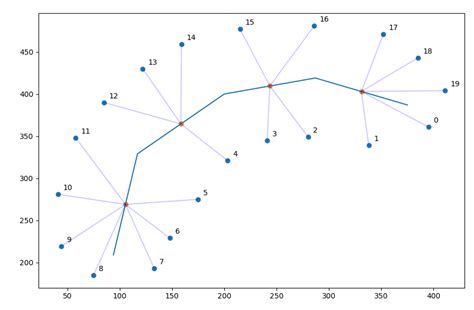 Python Ordering Points That Roughly Follow The Contour Of A Line To Form A Polygon Stack