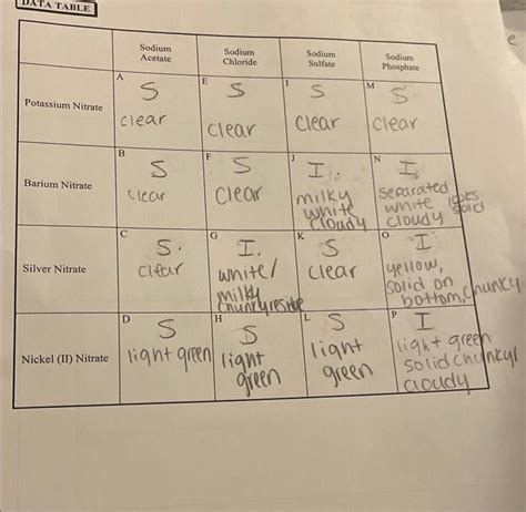 solved using the table shown what is the net ionic total