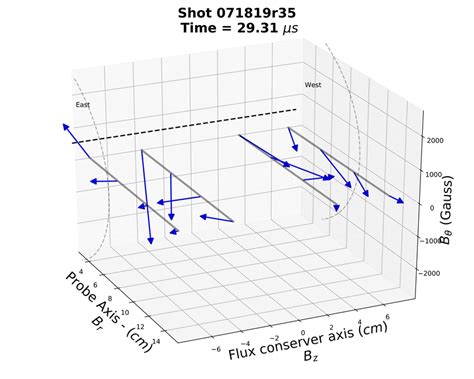 Field Reversal From 2d Probe Array For A Counter Helicity Shot Map Of