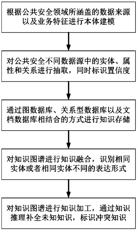 A Method Of Constructing Public Safety Knowledge Map Eureka Patsnap
