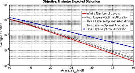 Figure 1 From Jointly Optimal Power And Rate Allocation For Layered Broadcast Over Amplify And