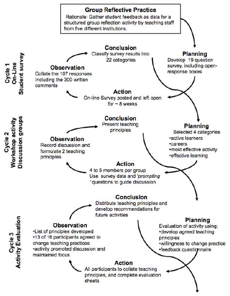 Action Learning Cycle For The Project 45 Download Scientific Diagram