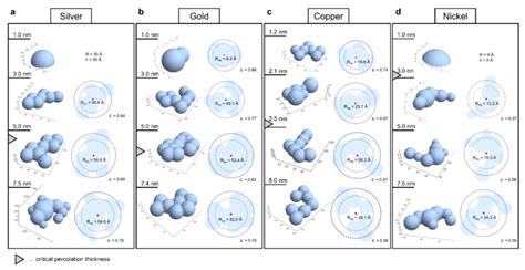 Approximated Cluster Geometries For Gisaxs Thin Film Investigations Of