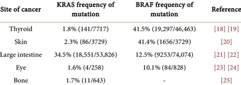Illustrates Rtk Mutations And Their Impact On Different Cancers