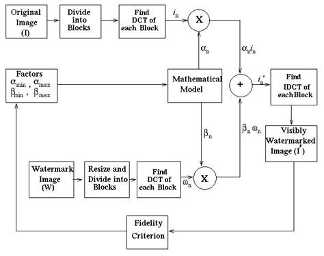 Watermark Insertion Process Download Scientific Diagram