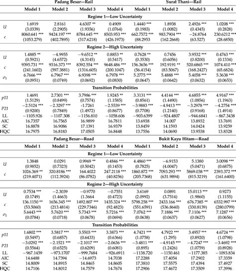 Regime Switching Dynamic Regression For Number Of Containers Teus Download Scientific Diagram