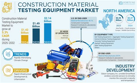 Construction Material Testing Equipment Market Size 2032