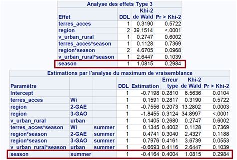 Solved Proc Logistic P Value Sas Support Communities