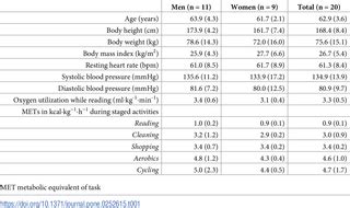 Generation and validation of ActiGraph GT3X+ accelerometer cut-points for assessing physical ...