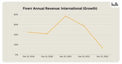 Fiverr Usage And Statistics 10xhire