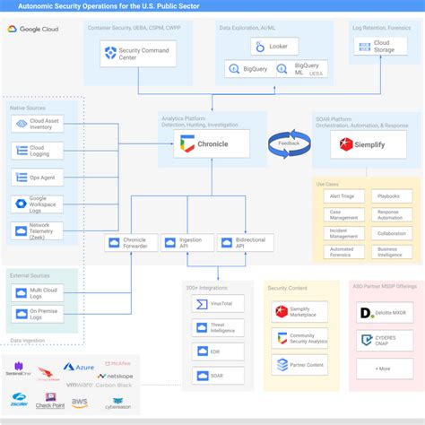Announcing Autonomic Security Operations For U S Public Sector