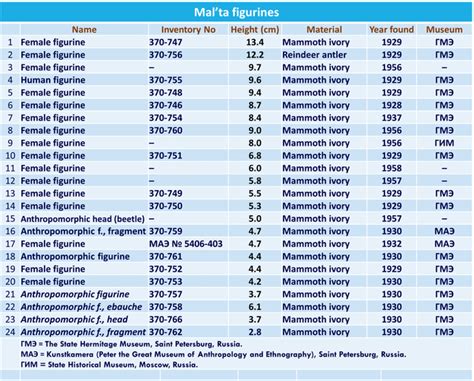 20 Figurines From Malta Upper Paleolithic Period Malta Buret