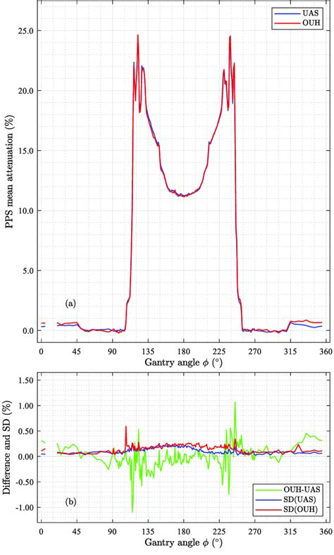 Measured Attenuation Curves For The Two Ppss A Attenuations B