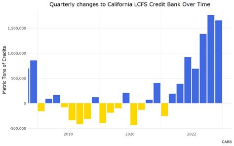 Lcfs Credit Bank Slows Growth