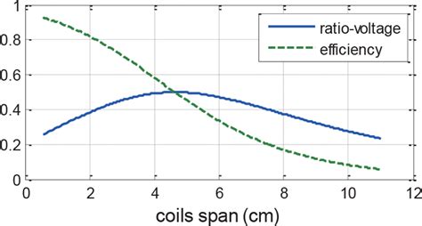 Chart For The Voltage Ratio Between The Input And Output Voltages And Download Scientific