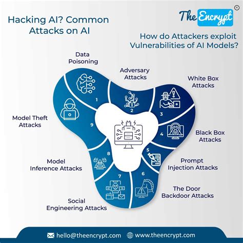 Hacking Ai Common Attacks On Ai The Encrypt