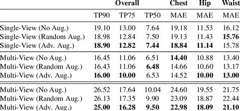 Ablations On Single Vs Multi View And Heightweight Inputs Errors In Download Scientific