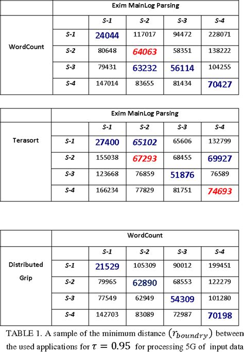 table 1 from automatic tuning of mapreduce jobs using uncertain pattern