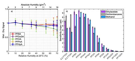 Pfas Detection In Air With The Vocus Aim Reactor