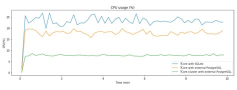 a benchmark analysis of iot implementation running on a cluster tagoio