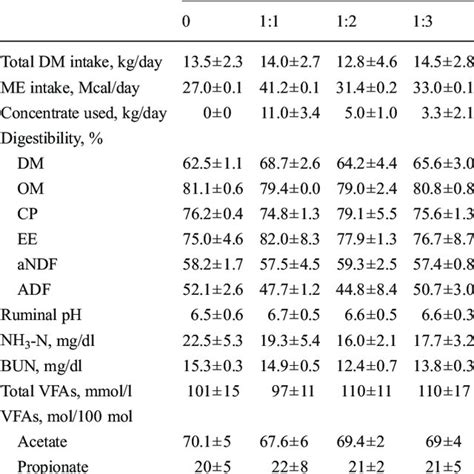 Effect Of Wcrs On Feed Intake Nutrient Digestibility And Rumen Download Table