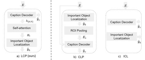 comparison of our decoder lcp with that of two baselines clp and icl