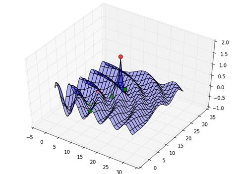 SciPyで最適化 アドファイブ日記ミラー版