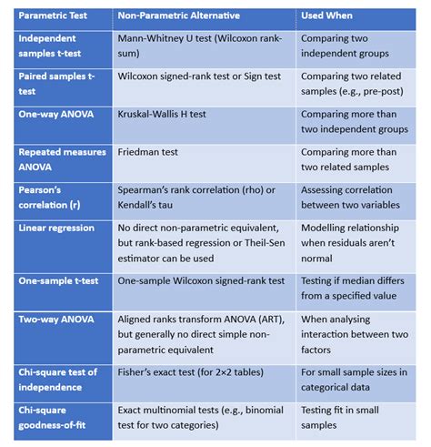 Parametric And Non Parametric Statistics 6 Important Differences Between Them Careershodh
