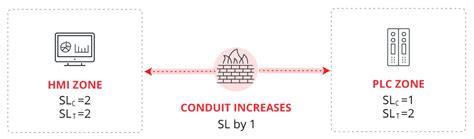 Zones And Conduits Protecting Our Industrial Network INCIBE CERT INCIBE