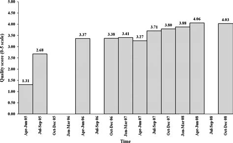 Quality Assurance And Quality Improvement Using Supportive Supervision