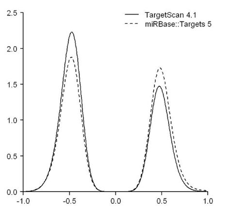 The Density Plot Showing The Distribution Of The Correlation Download Scientific Diagram