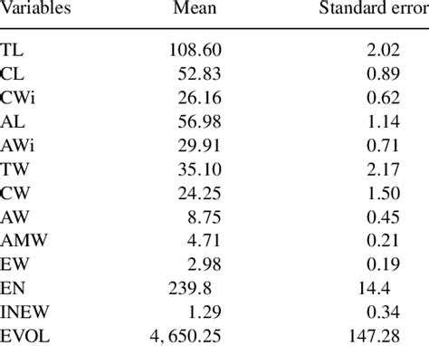 mean and standard error for morphological and reproductive traits