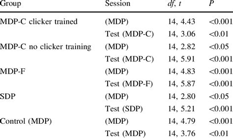 Experiment 3 Results Of The One Sample T Tests Download Table