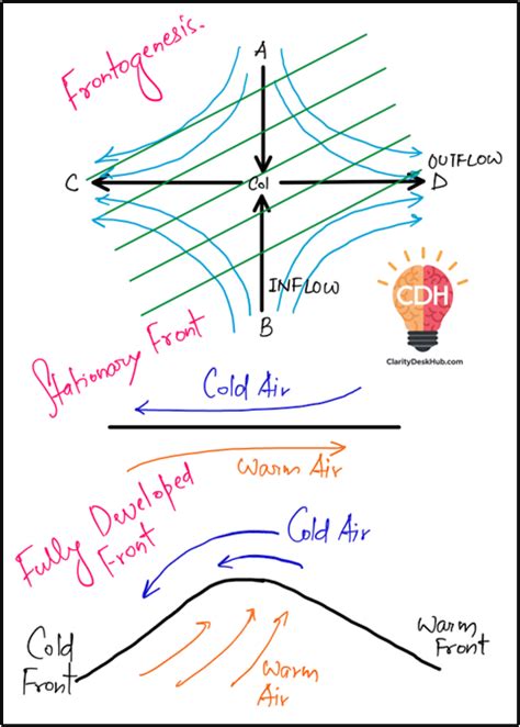 Fronts Upsc Types Frontogenesis And Baroclinic Cyclone Formation