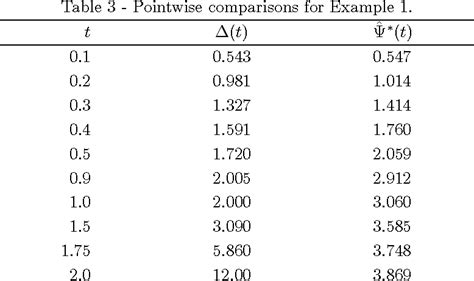 Table 3 From Estimating The Prediction Function And The Number Of Unseen Species In Sampling