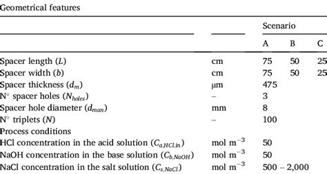Main Model Input Of The Industrial Scale Simulations Download