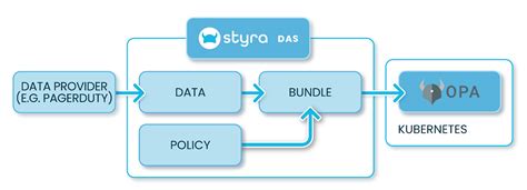 Beyond Opa Gatekeeper Admission Control For Kubernetes Styra