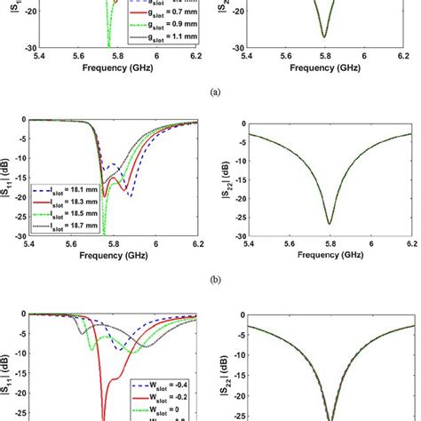 Simulated Scattering Parameters For Different Parameters Of The Siw