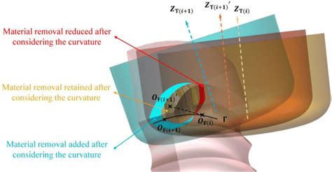 Influence Of The Tool Path Curvature On Cutting Process Download