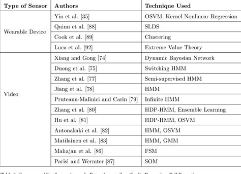 Review Of Fall Detection Techniques A Data Availability Perspective