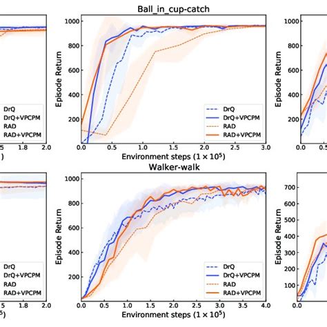The Performance On Six Tasks From Planet Benchmark [77] Pretraining Download Scientific
