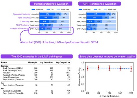 LLM Tuning Dataset Perspectives