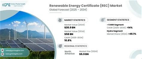 Renewable Energy Certificate Market Statistics 2025 2034 Report