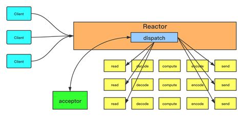 Reactor 模式 Scalable Io In Java 董宗磊的博客 靡不有初，鲜克有终