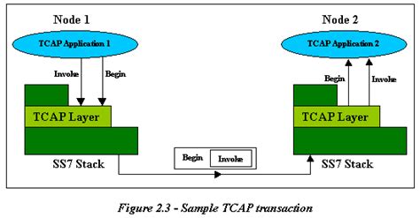 Jain Tcap Requirements Specification Introduction